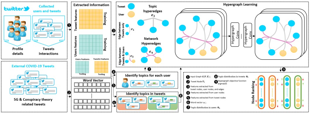 Hypertwitter A Hypergraph Based Approach To Identify Influential Twitter Users And Tweets